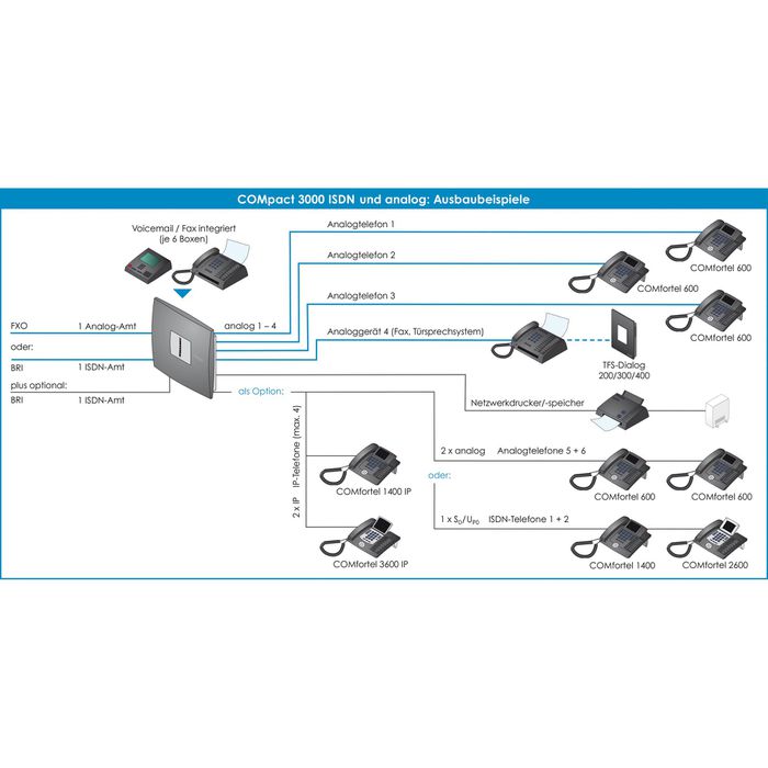 Auerswald Telefonanlage COMpact 3000 ISDN, ISDN, analog mit 4 ...